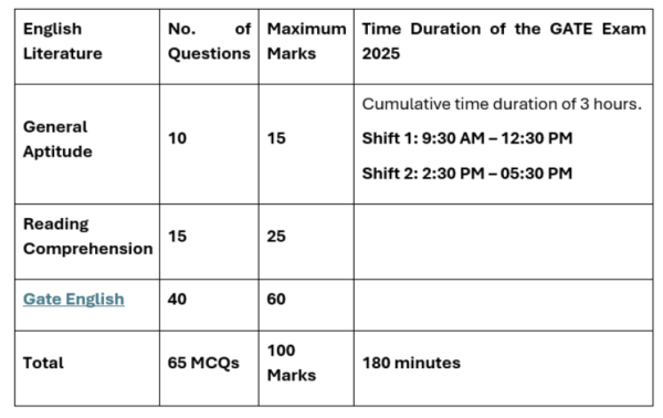 WHAT IS THE GATE 2025 EXAM IN ENGLISH LITERATURE? HOW TO PREPARE FOR IT ...